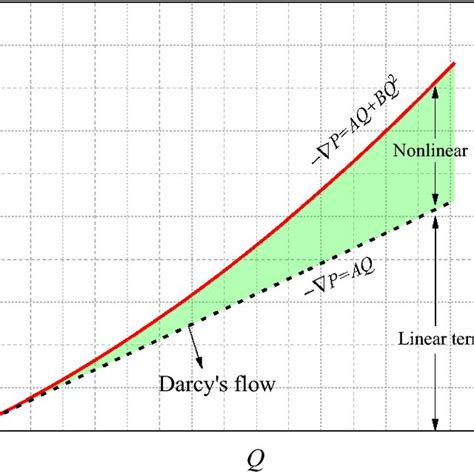 Generalized Diagram Of Flow Regime Transition From Linearity To Download Scientific Diagram
