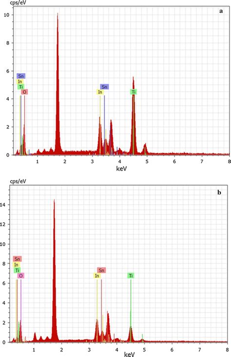 Eds Spectrum Of Pure Tio2 And 6 At Sn Doped Tio2 Thin Films