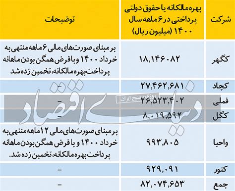 بهره مالکانه و حقوق دولتی شرکت‌های معدنی بازار سرمایه در بودجه 1401