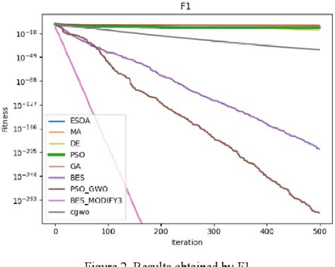 Figure 2 From An Ameliorated Algorithm Of Hybrid Vulture Optimization