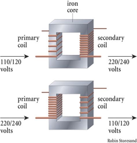 Transformer Physics Project