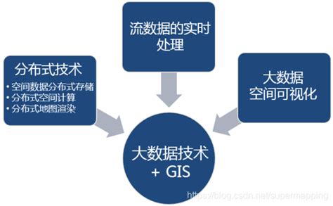 gis技术进化 大数据gis技术体系点亮gis应用新思维 新型gis系统能力 csdn博客