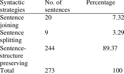 Overall Cases Of Sentence Joining Sentence Splitting And