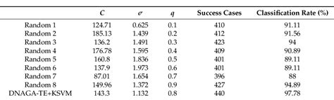 Table 2 From Classification Of Mri Brain Images Using Dna Genetic