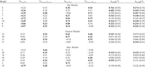 Correlation Coefficients And Regression Slopes That Relate Sahel