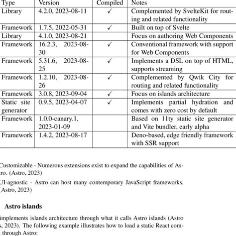 Potential Web Application Frameworks And Libraries Download Scientific Diagram