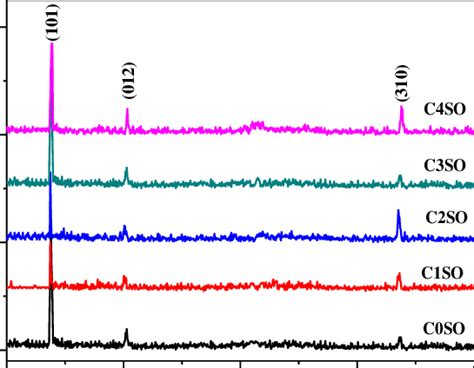 X Ray Diffraction Patterns Of Undoped And Cu Doped Sno2 Thin Films