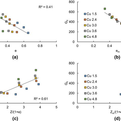 Particle Size Distributions A Linear Specimens B Bimodal Gap Graded