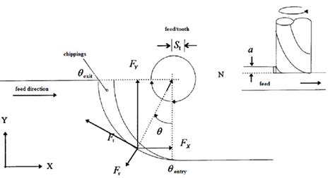 Schematic Representation Of The Cutting Forces In An End Milling