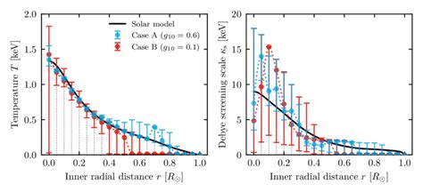 Results for the inferred radial profile of T left and κ s right Download Scientific
