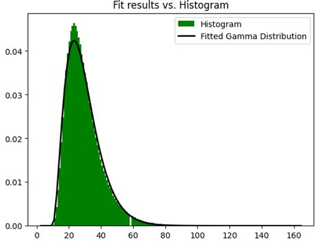 Probability Gamma Distribution Parameters As Function Of N Mathematics Stack Exchange