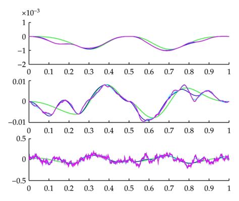 A Basis For The Construction Of The Doubly Integrated Wiener Process Download Scientific