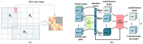 A Illustration Of The Roi Pairwise Pooling Layer The R1 And R2 Each Download Scientific