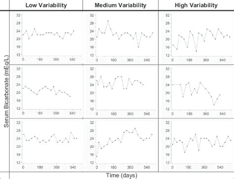 Sample Plots Demonstrating Levels Of Variability Representative Graphs Download Scientific