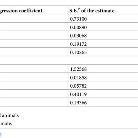 Results Of Linear Regression With The Partial Hierarchical Linear Mixed