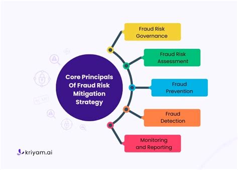 Understanding Fraud Risk Mitigation Strategies [insurance]
