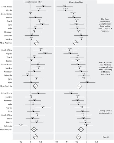 Correcting COVID-19 vaccine misinformation in 10 countries | Royal Society Open Science