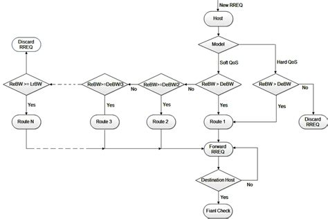 bandwidth constrained priority based routing algorithm for mobile ad