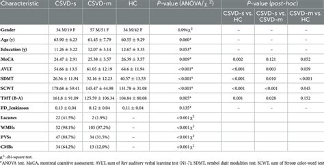 Demographic And Clinical Characteristics Of Csvd Patients And Healthy Download Scientific
