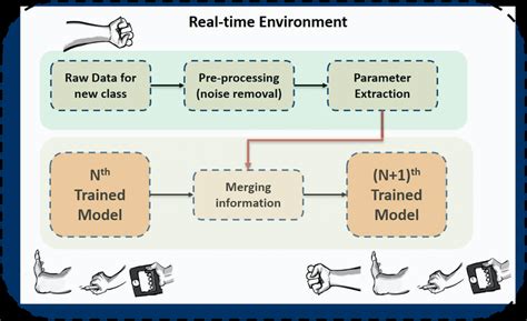 Flow Of Emg Signal For Prostheses Using Incremental Learning Download