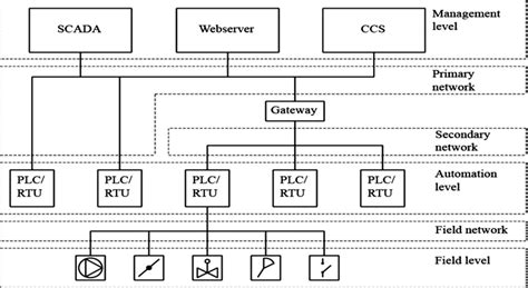 Principal Architecture Of A Building Automation System Source