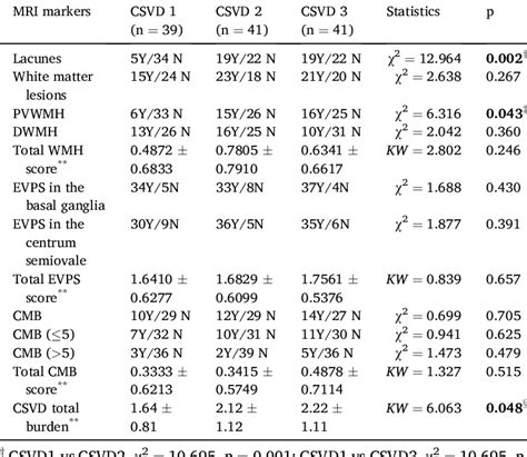Mri Markers For Different Csvd Subtypes Download Scientific Diagram