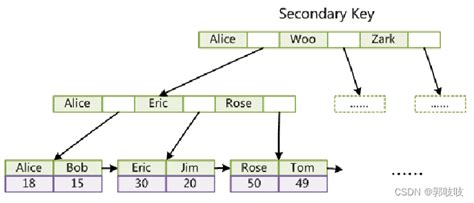 索引数据结构字少易理解数据结构索引结构 Csdn博客
