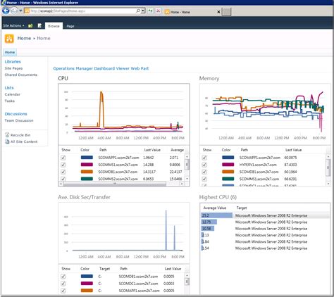 how to view scom 2012 dashboards in sharepoint 2010 or sharepoint 2013