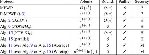 Communication Complexity Bounds Download Table