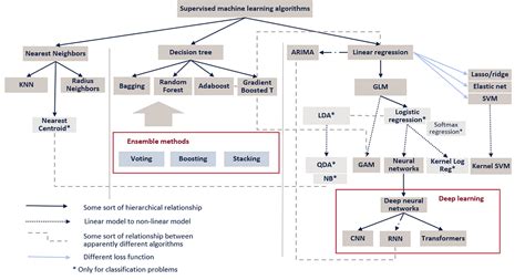 Overview Of Supervised Machine Learning Algorithms Aigloballabaigloballab