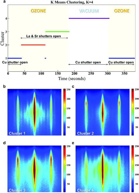 a k means clustering for k 4 clusters as applied to videos of the