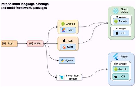 Release Ffi Integration 1 · Issue 1 · Ltblightningpayjoin Ffi · Github