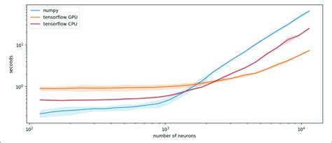 comparison of processing time y axis log scale seconds for the