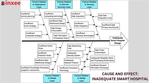Inxee Systems Private Limited On Linkedin Iot Design Data Management Share Networking