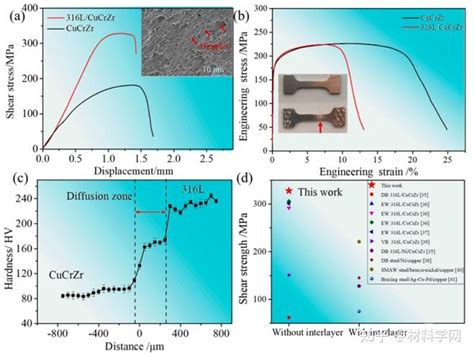天津大学《scripta Materialia》增材制造异质微结构316l Cucrzr功能梯度材料！ 知乎