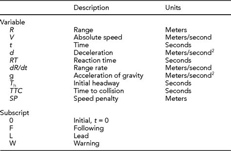 Table 1 From Human Performance Models And Rear End Collision Avoidance
