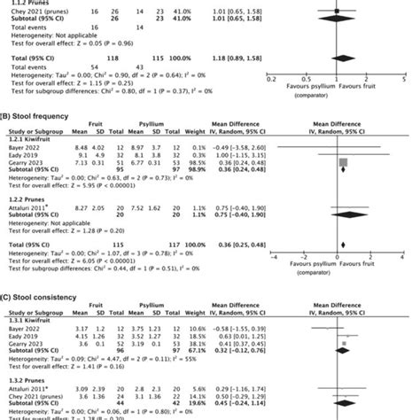 forest plot of subgroup analysis based on type of fruit for a