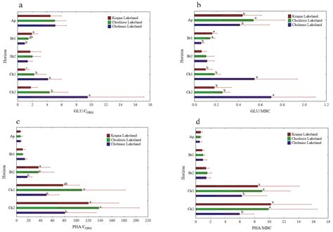 Materials | Free Full-Text | Enzymatic Activity and Physicochemical Properties of Soil Profiles ...