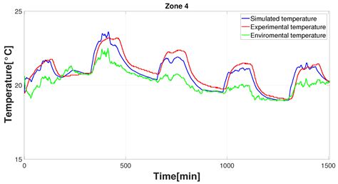 Methodology For Modeling Multiple Non Homogeneous Thermal Zones Using Lumped Parameters