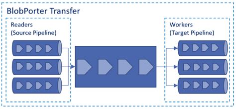 Azure Storage — Page Blobs To Block Blobs Conversion By Krishna Golla