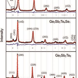 Powder Diffraction Pattern Of The Cubic Rhombohedral Trigonal Phase Download Scientific Diagram