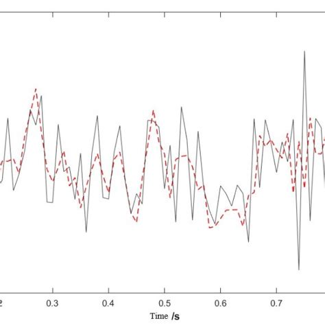 Load Identification Results From 0 1 S Download Scientific Diagram