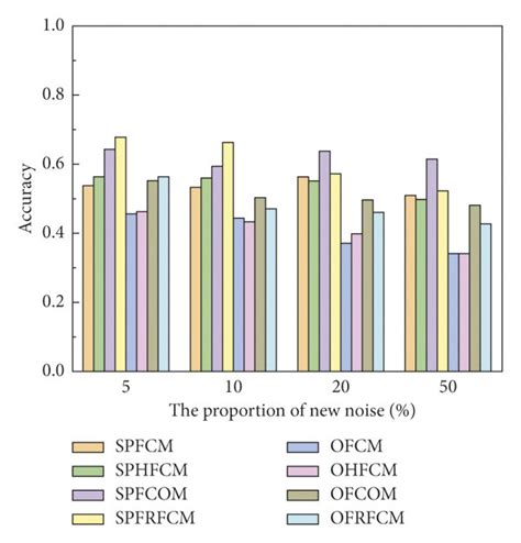 robustness comparison on the se dataset a accuracy b f measure