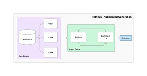 Fine Tuning Llms With Retrieval Augmented Generation Rag By Cobus