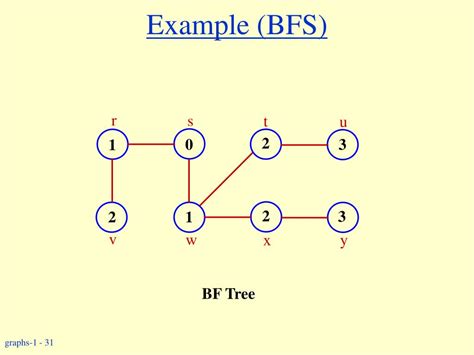 Ppt Introduction To Algorithms Graph Algorithms Powerpoint
