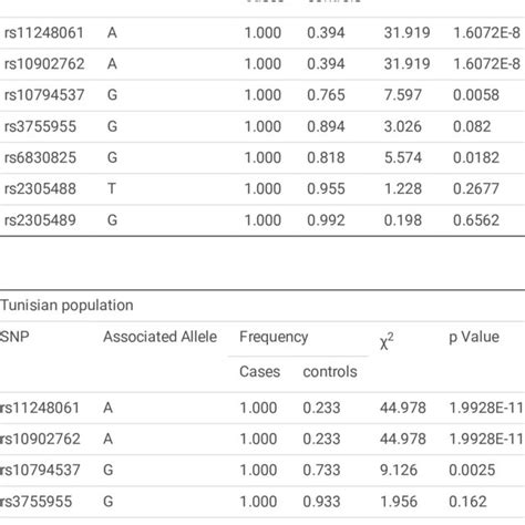Allele Frequencies Of Snps In The Moroccan And Tunisian Population