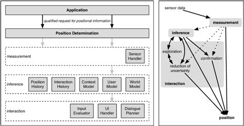 Example Positioning Architecture Implementing The QoS Model Left And Download Scientific