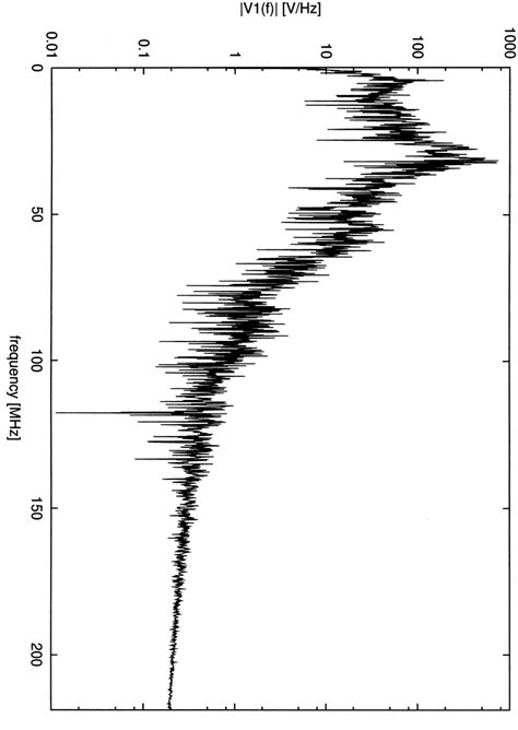Magnitude Spectrum Of The Attractor Trajectory Download Scientific