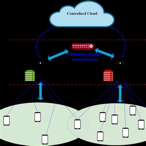 Offloading Strategies In A Collaborative Cloud Network Download