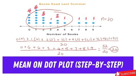 How To Find The Mean Average On Dot Plot Easy Way Youtube